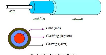 struktur kabel dalam serat optik - transmisitelekomunikasi