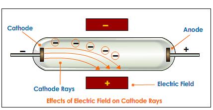 Muhammadfibonacci: Properties of cathode rays