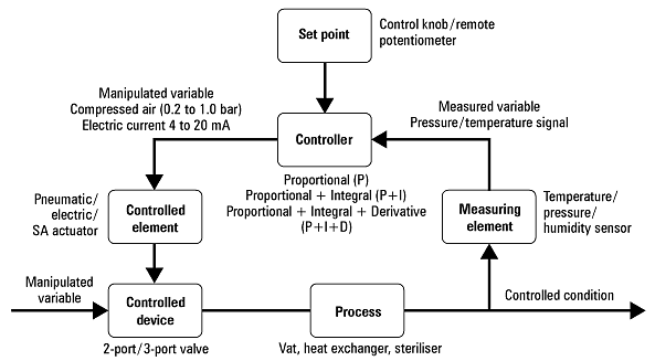 Industrial Automation What Is Process Control industrial-automation-what-is-process-control