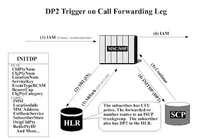 Intelligent Networks (IN) and CAMEL