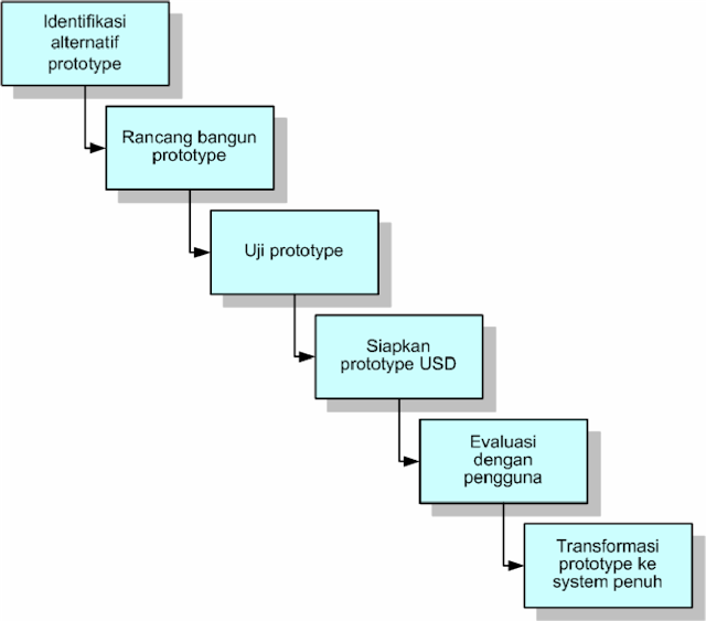 REKAYASA PERANGKAT LUNAK: MODEL PROSES PENGEMBANGAN PROTOTYPING