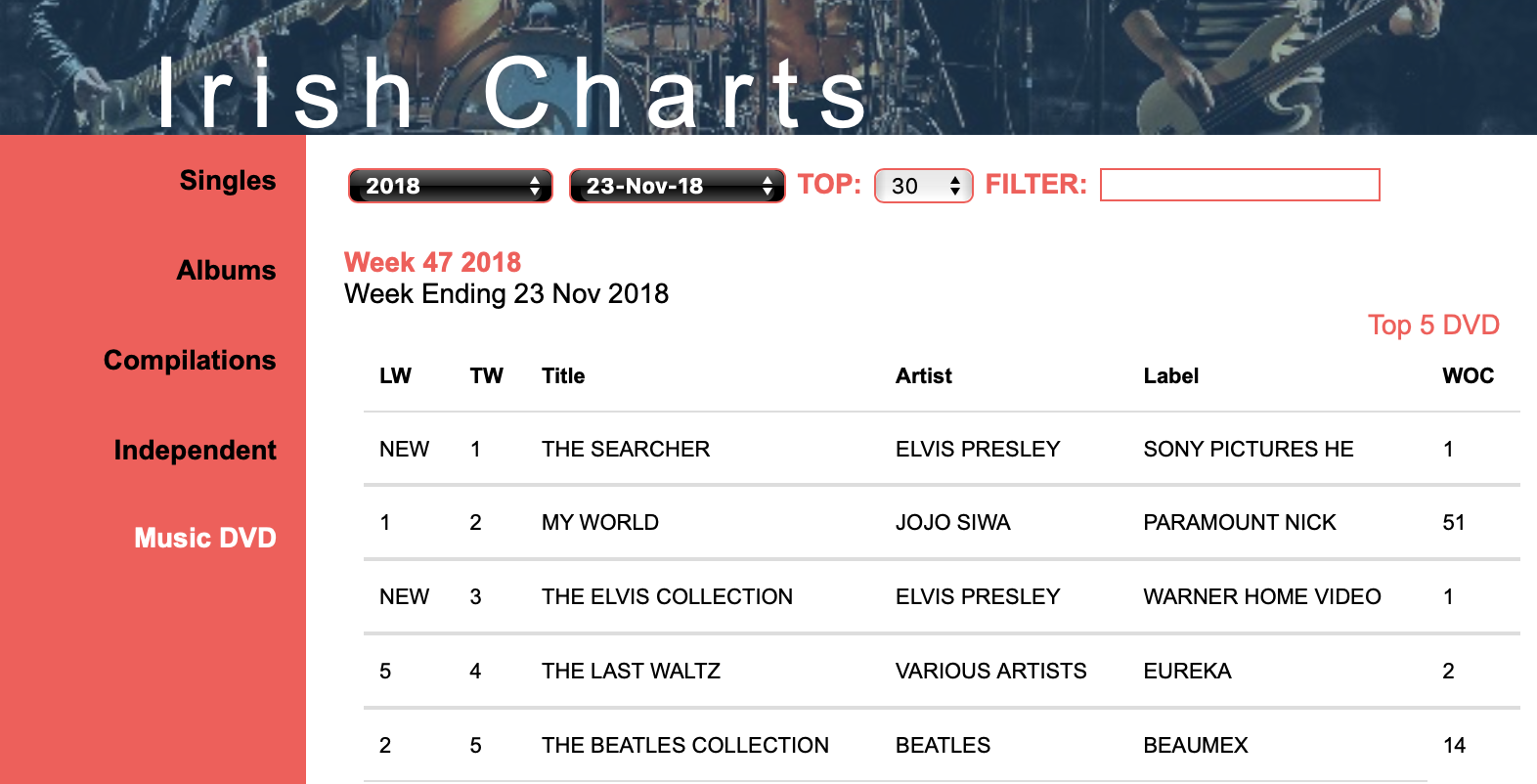 Elvis Day By Day: November 22 - Charts #1 In Ireland (Updated)