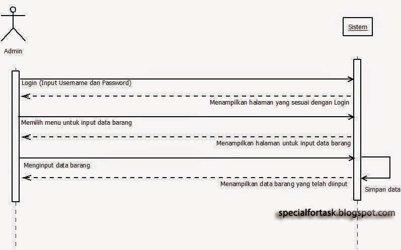 Tugas 6 - Membuat Use Case dan Sequence POS (Point of Sale) ~ Blog Tugas