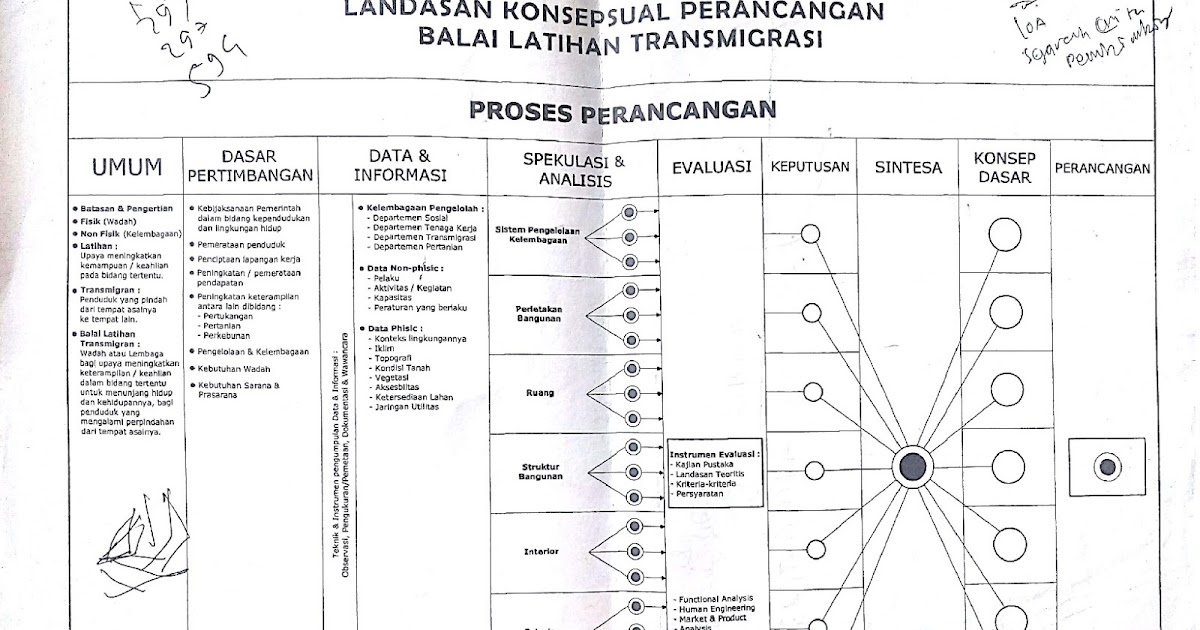proses perancangan architecture, | Belajar Desain Grafis