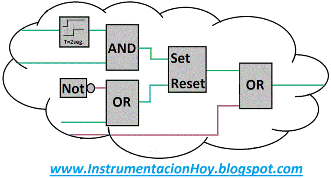 Instrumentación Hoy: FUNCIONES LÓGICAS PARA DISEÑAR EL CONTROL (3ª parte)