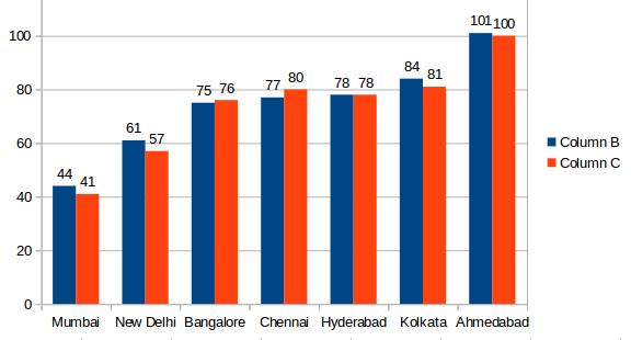 Smart city Ahmedabad? Ranking worst in India, 101st globally, Mumbai ...