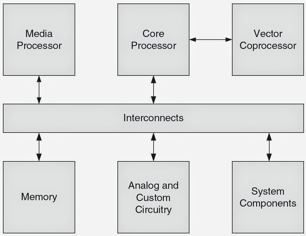 Architecture of a Smartphone and SOC(system on chip) - Top 5 Stuffs