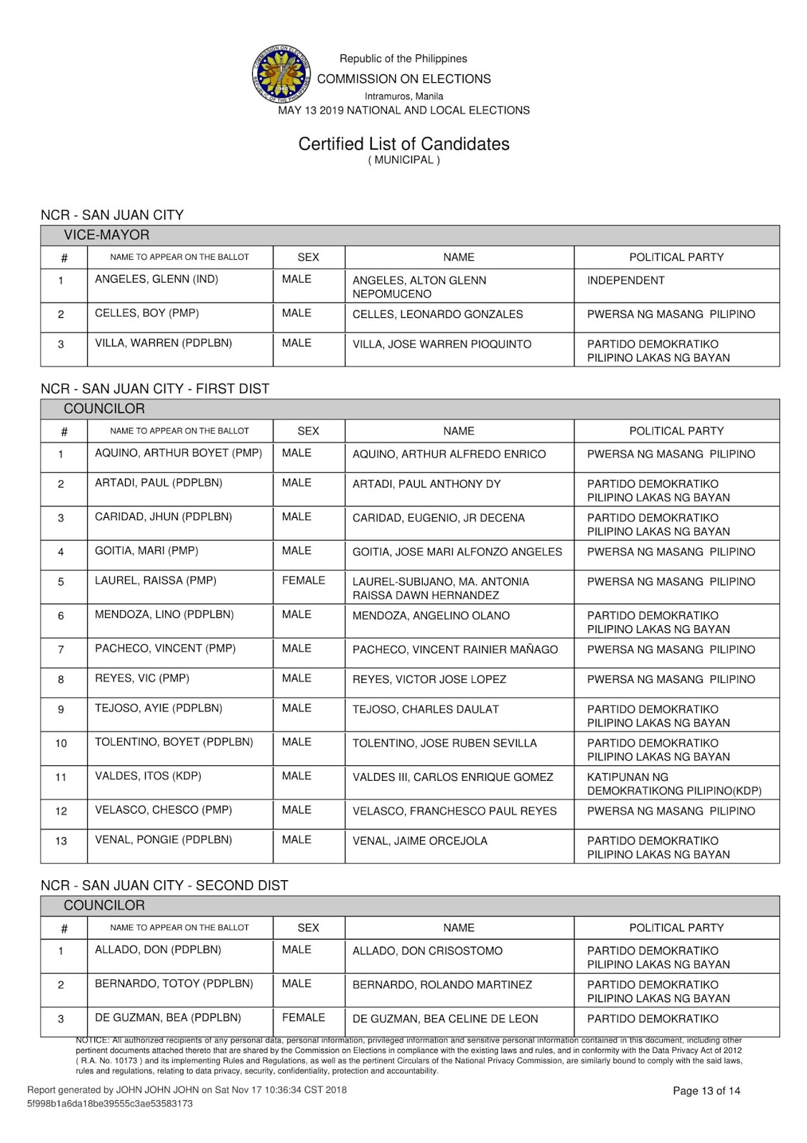 Election 2019 : NCR (SECOND DISTRICT) - Tentative List of Candidates ...