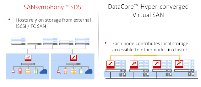 DataCore Software: Virtualización de Almacenamiento