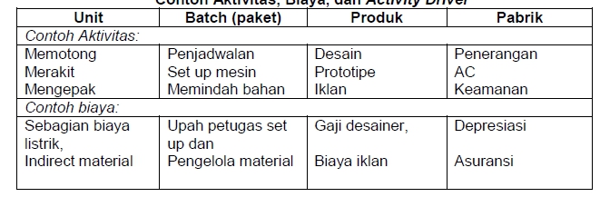 Resume Akuntansi Biaya: Resume Pertemuan 14: Activity Accounting: ABC ...