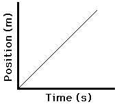Nikki's Physics Blog: Constant Velocity PArticle Model