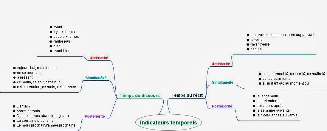 La classe de français: Raconter au passé. La structure du récit. Temps ...