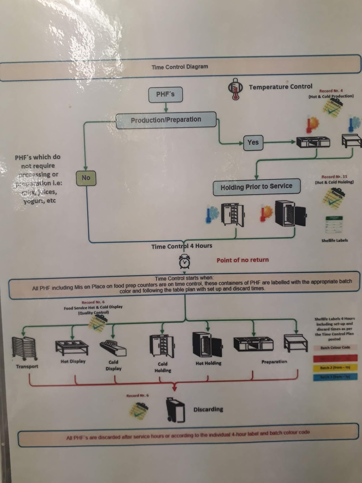 Food on time control on cruise