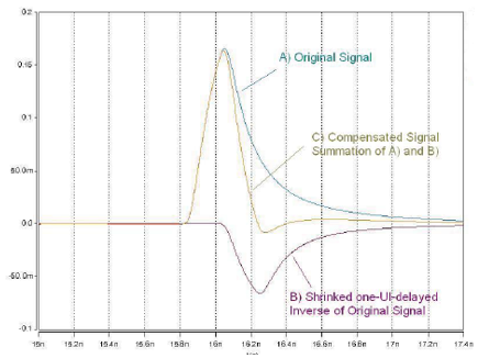 Test Happens - Teledyne LeCroy Blog: Introduction to Channel Equalization