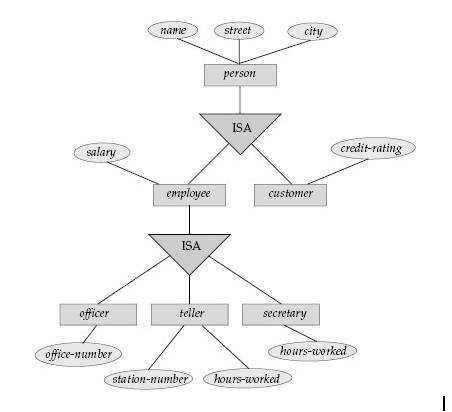 Omah Tugas: OODB (Object Oriented Databases)