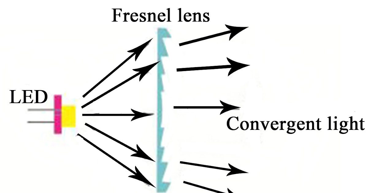 Advantages of Fresnel lens --- Magnifying glass
