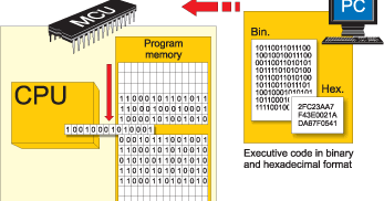 Pic microcontroller programming using Mikroc Pro for PIC - PIC ...