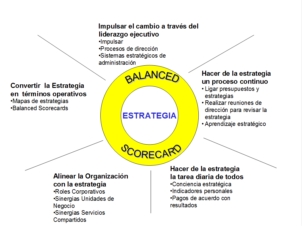 Política de Empresas: BSC