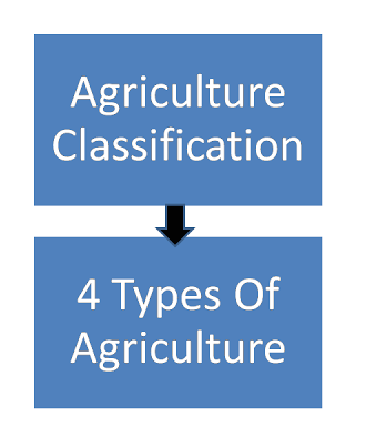 4 Types Of Agriculture - Agriculture India Farm Department and ...