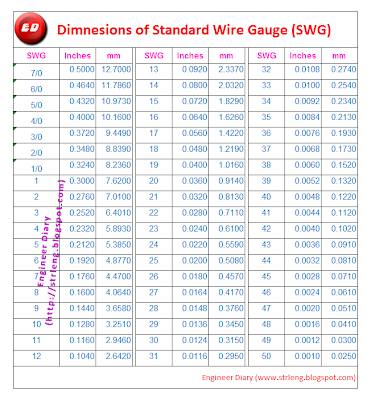 Standard Wire Gauge (SWG) ~ Engineer Diary