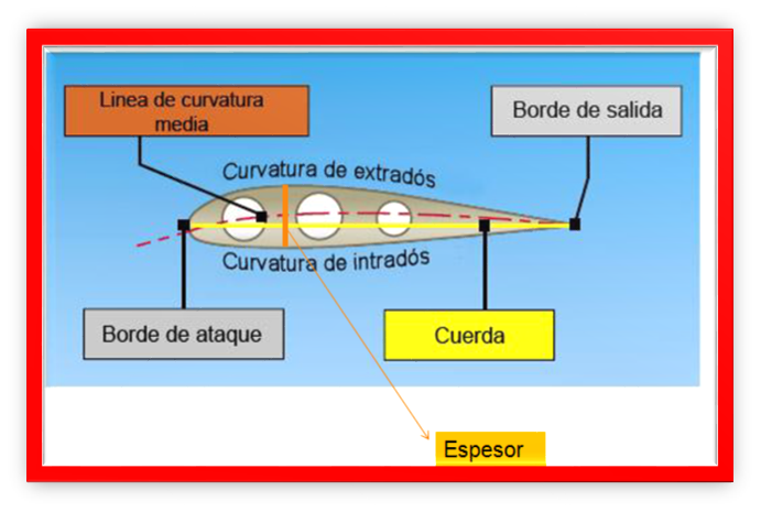AERODINÁMICA: PERFILES ALARES