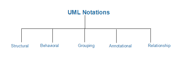 UML Basics: CHAPTER - 4 [Basic notations in UML]