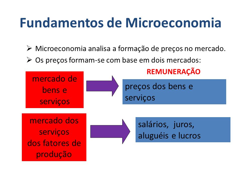 Administração no Blog: Microeconomia