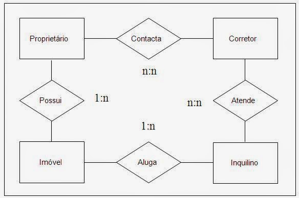 "Compartilhando um pouquinho de UML": Qual o significado de (MER) x (DER)?