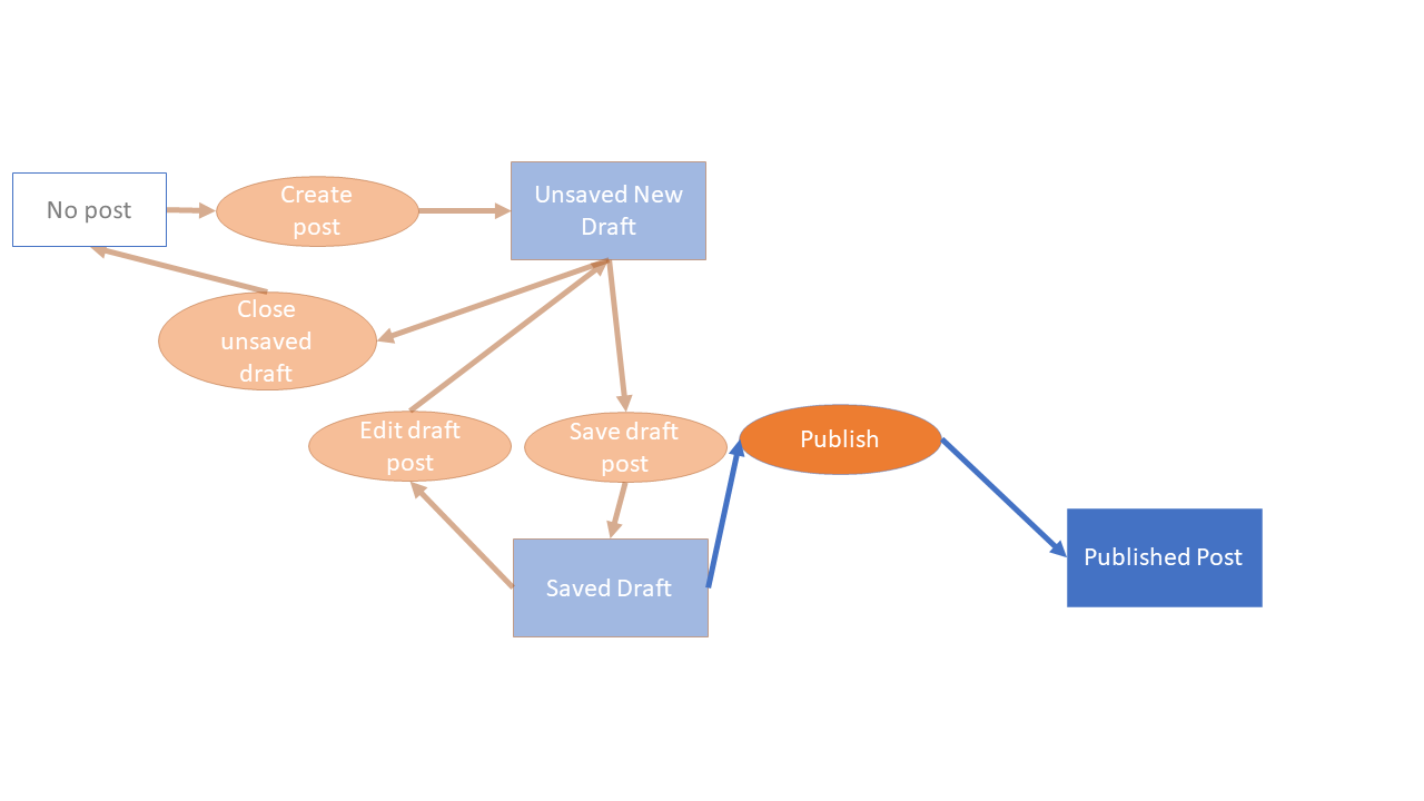 Agile State Modelling | Creating Software - A Sisyphean Task?