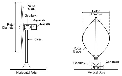 what's the WORD?: Wind turbine