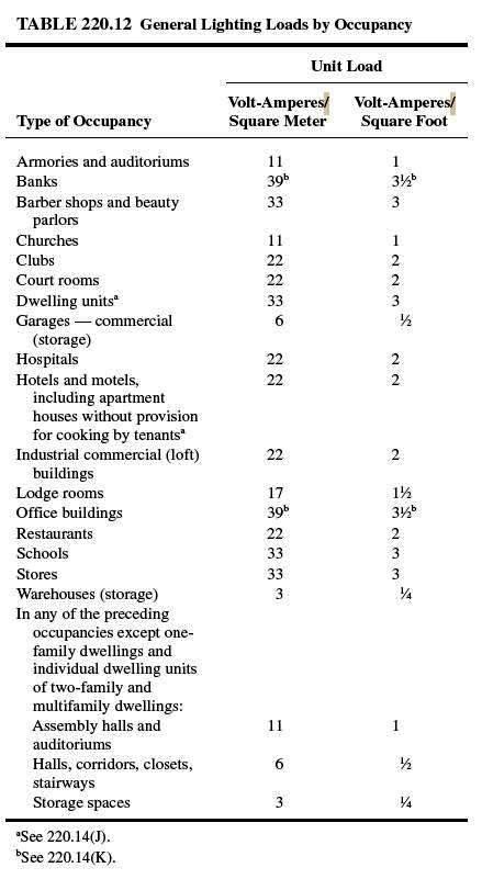 Non-Dwelling Buildings Load Calculations- Part One ~ Electrical Knowhow