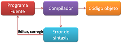 TIC: Compilador e Intérprete