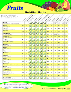 Biglee's Blogs: Calorie chart & nutrition facts of fruits