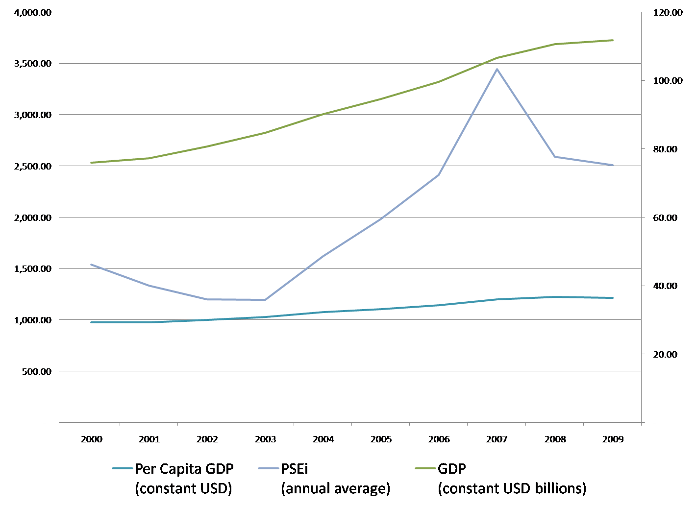 Investor Juan: Can We Use GDP to Predict the PSEi?