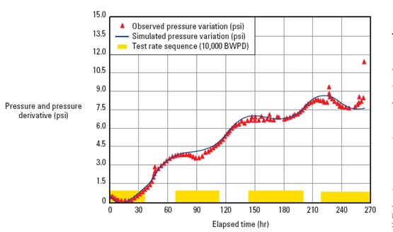 petroleum: Well Testing
