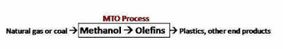 Al Fin Energy: Coal to Chemicals via MTO: Methanol to Olefins
