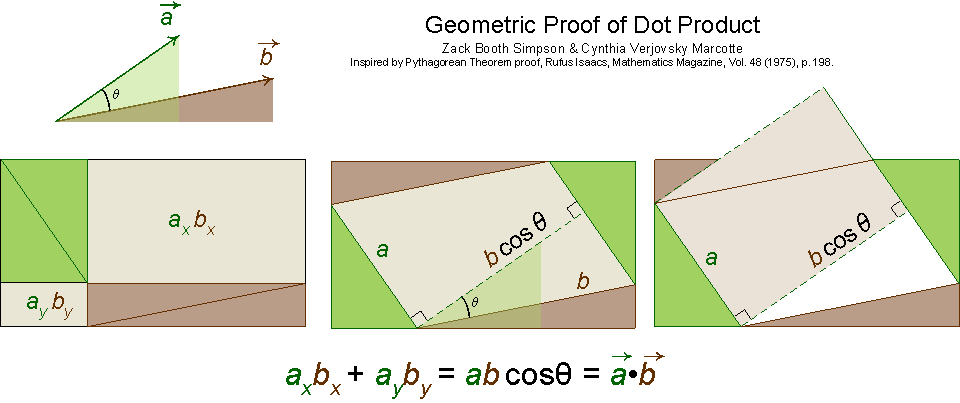 Projects of Zack Booth Simpson: Geometric proof of the dot product