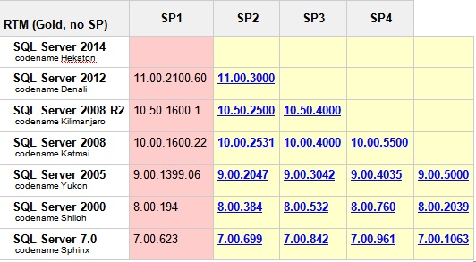 Shyam Sundar.M..: SQL Versions and its Code Name..