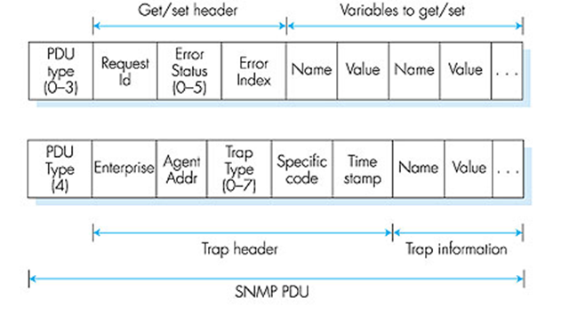 Computer and Communication: Network Management Concept