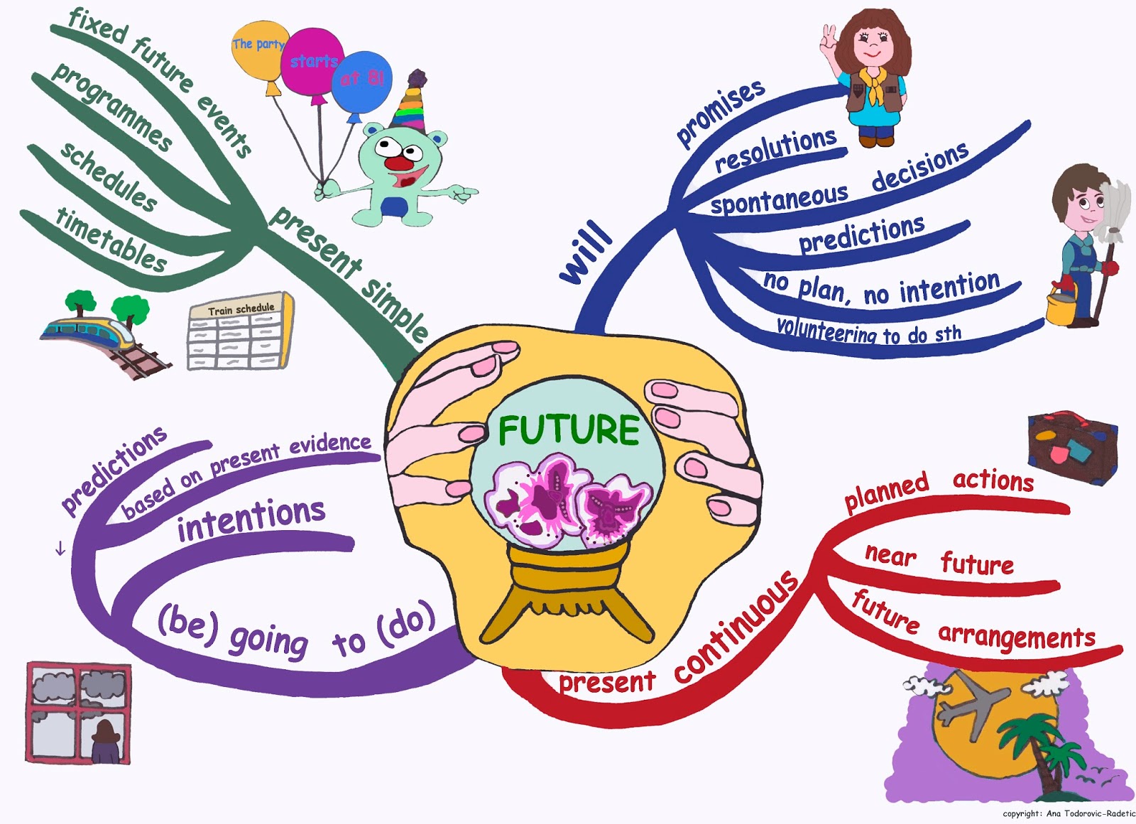 blog educativo: Future tenses blog educativo: Future tenses