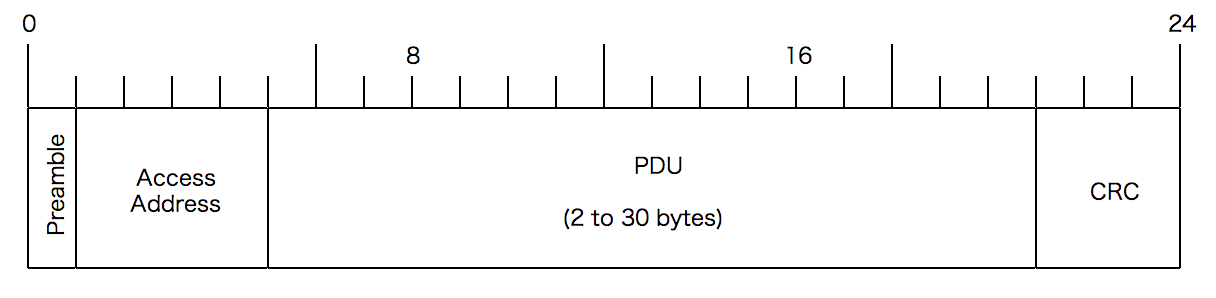 John Abraham: Understanding Bluetooth Advertising Packets