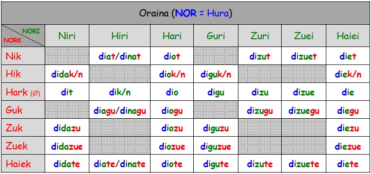 Euskara eta Literatura: NOR-NORI-NORK indikatiboan