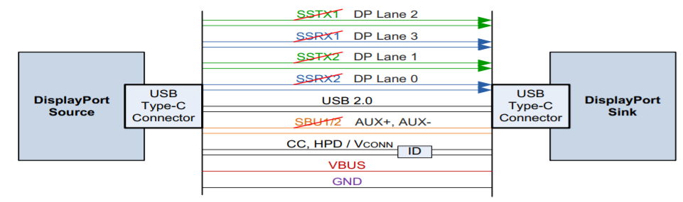 stay hungry, stay foolish.: DP alternate mode on USB Type-C Standard (一)