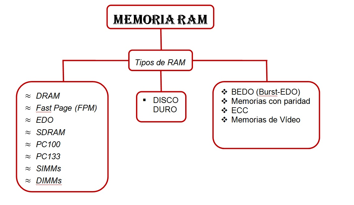 ENSAMBLE Y CONFIGURACION DEL EQUIPO DE COMPUTO: MEMORIA RAM