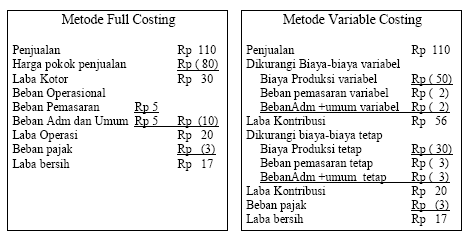 Perbandingan Metode Full Costing dengan Variable Costing | Akuntansi