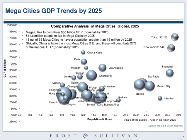 World Cities face growth and other challenges, 2026 about two thirds of ...