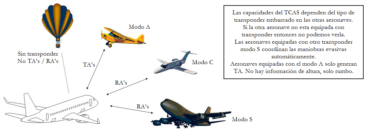 TCAS/ACAS y Transponder