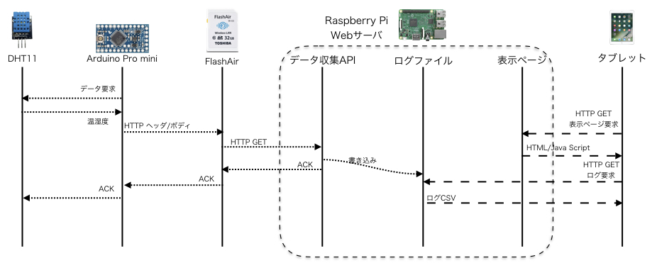 ON THE HAND: FlashAir+Arduino+Raspberry Piで温湿度計（1）：準備〜センサから値を読む
