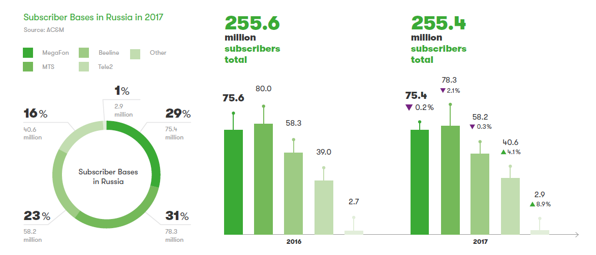 Operator Watch Blog: MegaFon: The Russian Giant Focusing on 5G and ...