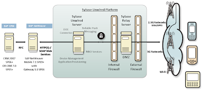 Sybase Mobile Sales 2.0 requirements - ERP Technology Blog